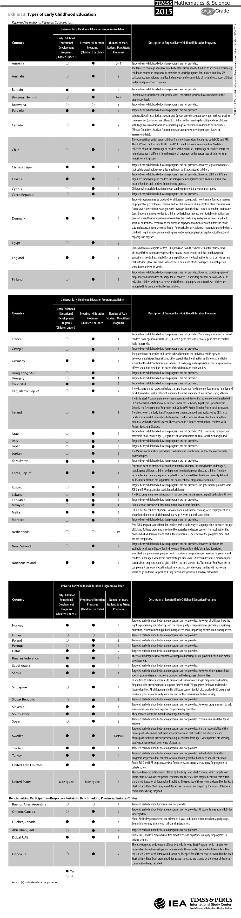 Types Of Early Childhood Education TIMSS 2015 Encyclopedia